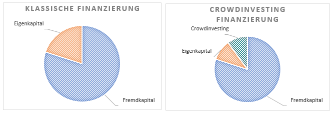 Crowdinvesting | Rendity